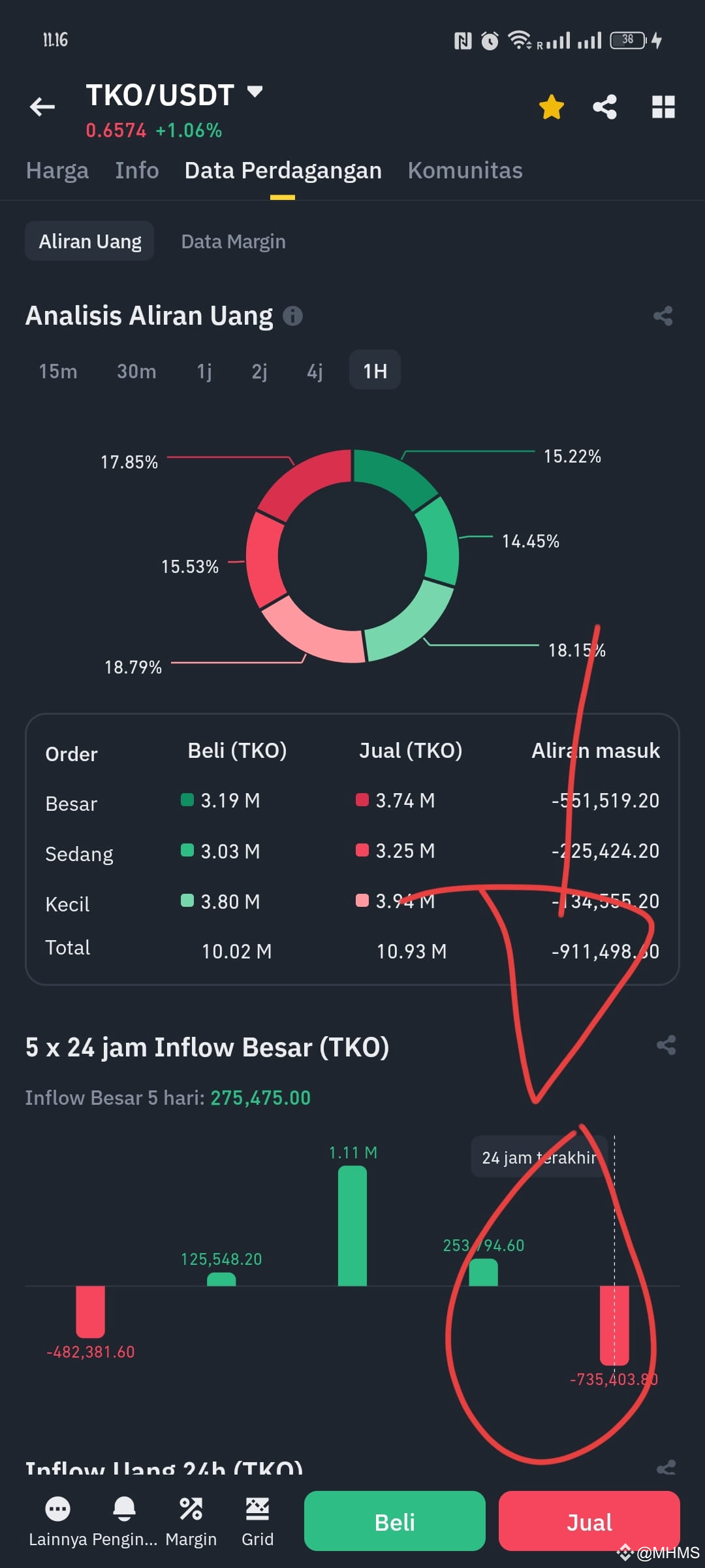this is a right time to sell $TKO #Tokocrypto and wait buy | MHMS on ...