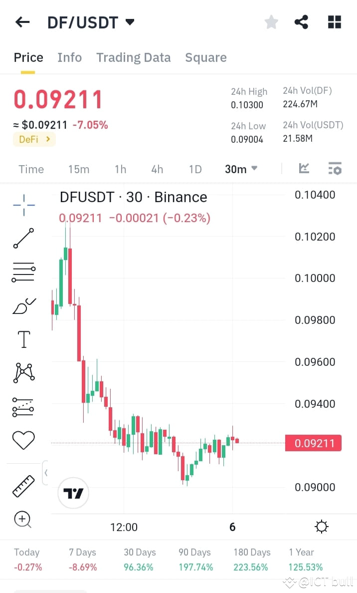 🔥 $DF /USDT: High-Risk, High-Reward Setup! 🚀 📊 Pair: $DF | ICT bull on ...