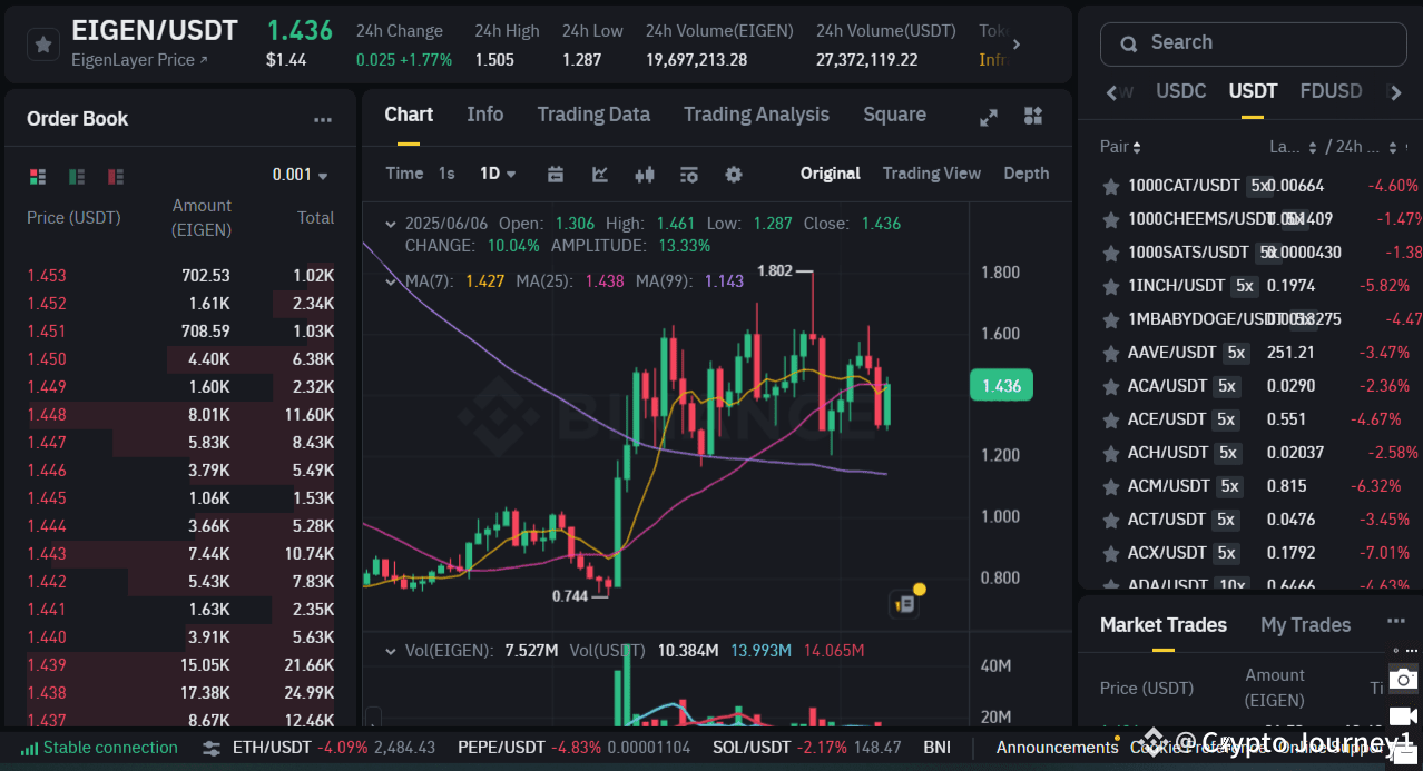 📈 $EIGEN /USDT TRADE SETUP — EIGENLAYER STARTS TO STIR +1.5 | Crypto Journey1 on Binance Square
