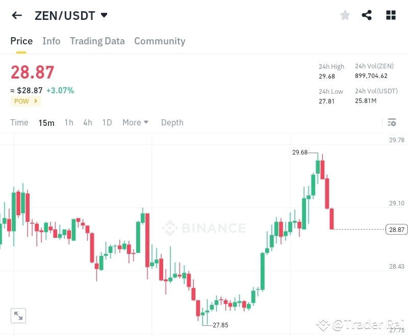 $ZEN /USDT Trading Update - Pullback After Local High 📉 C | Trader Rai on Binance Square