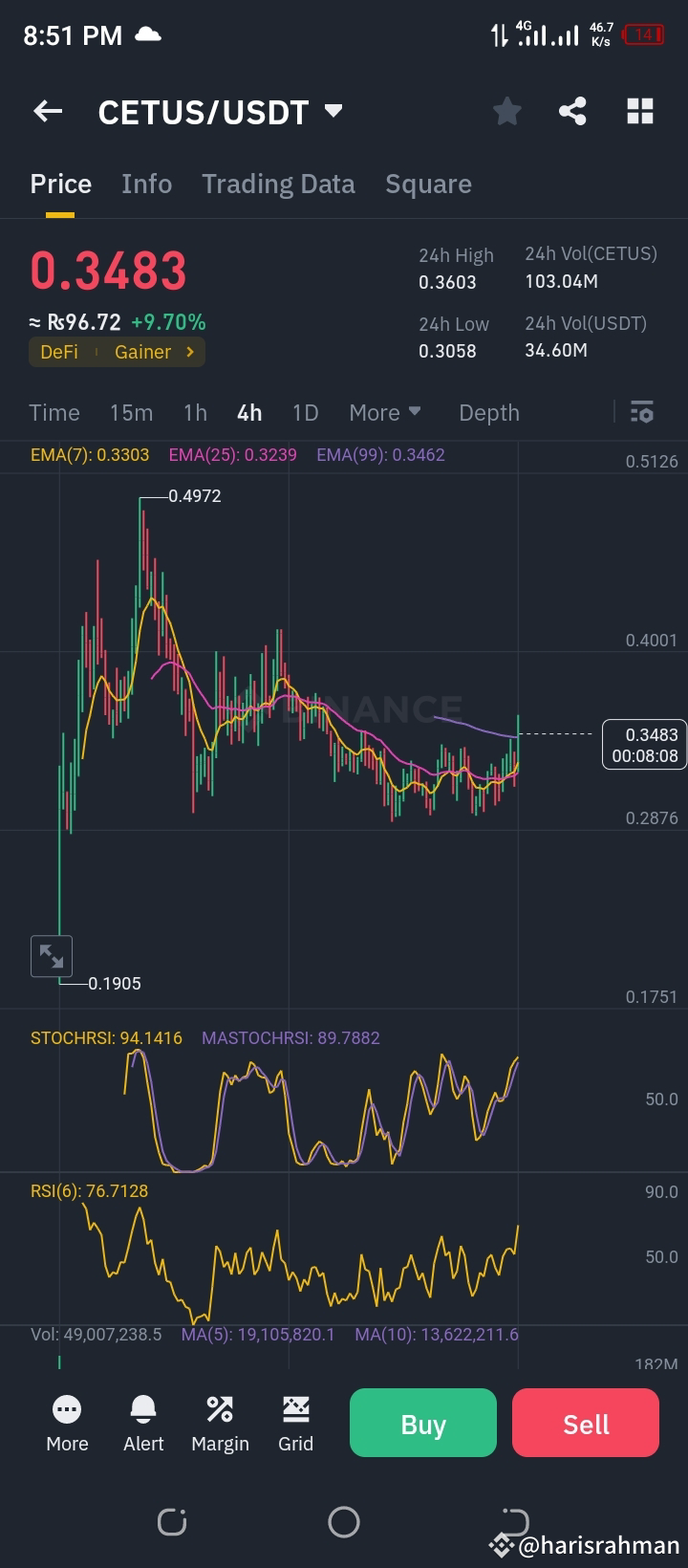 $CETUS (Cetus Protocol) Current Price: $0.3217 (+5.45% in | harryheree ...