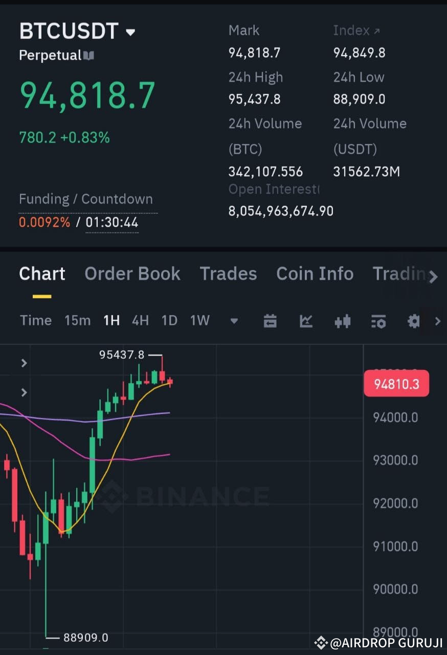 $BTC daily pump dump Today again pump 😂👀 | AIRDROP GURUJI on Binance Square