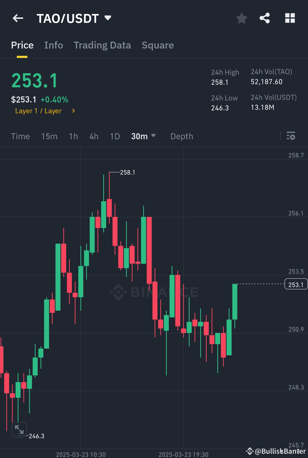 $TAO /USDT Analysis – Bulls Charging Ahead #TAO has once ag | BullishBanter on Binance Square