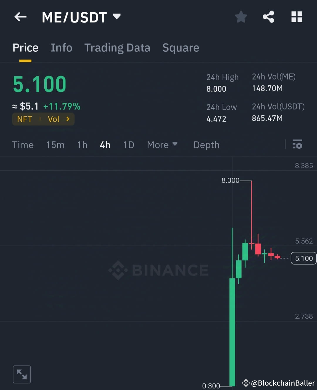 🚨 $ME /USDT ALERT: Massive Surge – Explosive Targets Ahead! | BlockchainBaller on Binance Square