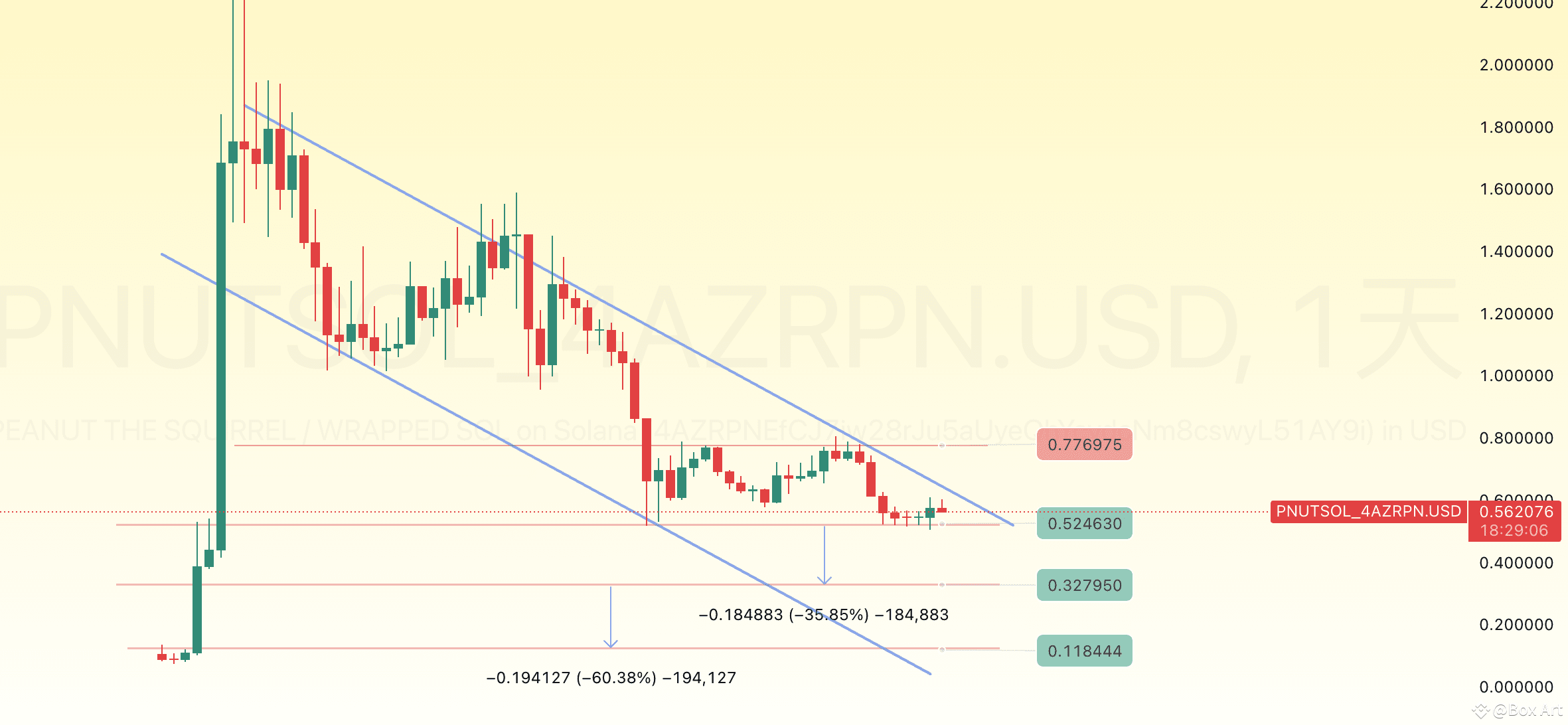 How much more decline does the squirrel have at $PNUT ? Ther | Box Art ...