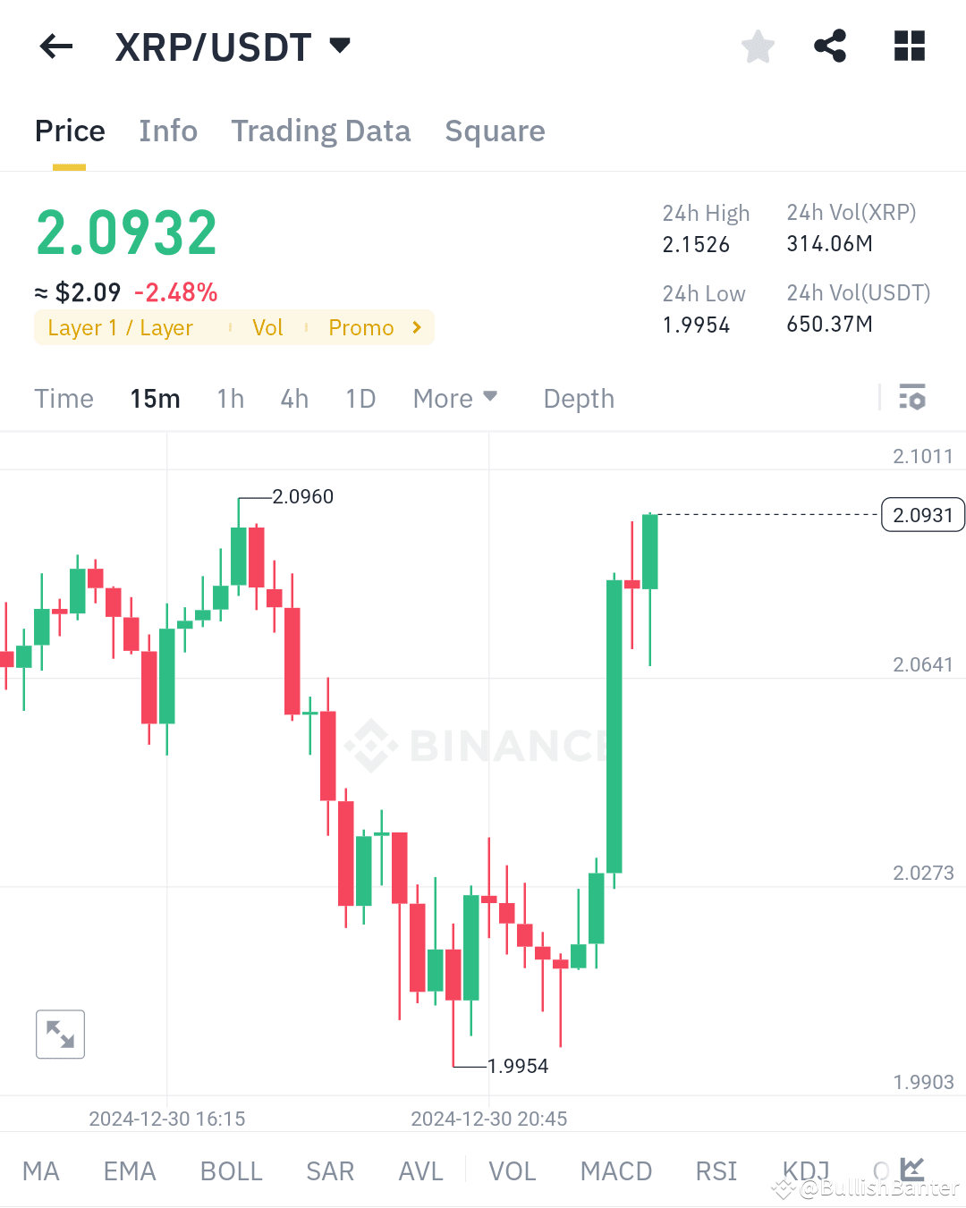 $XRP /USDT: Strong Rebound with Resistance in Sight.. After | BullishBanter on Binance Square