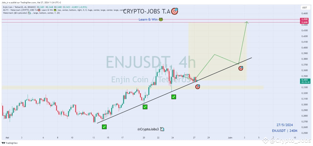 $ENJ - TP4 already taken It's time to load our bag agai | Crypto_Jobs ...