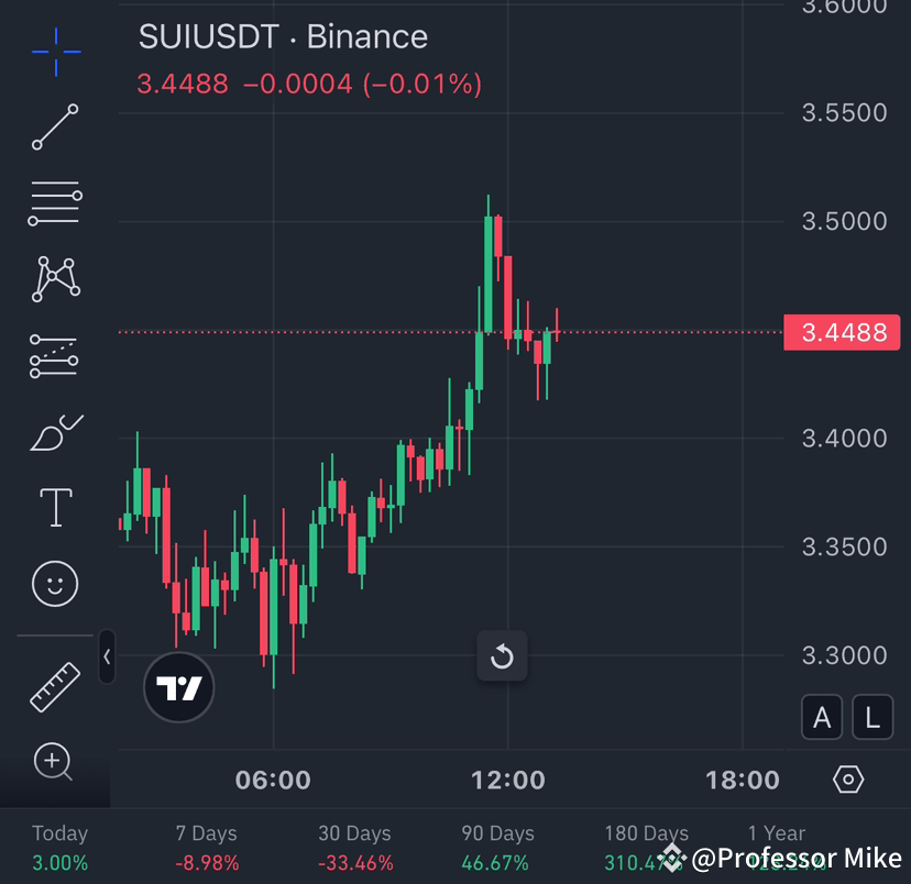 $SUI /USDT Short Trade Setup - Rejection from Resistance🔥💯 | Professor Mike on Binance Square