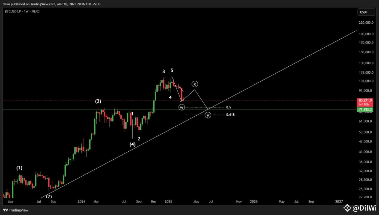 $BTC 1W update 📊 IMO 😉 #BTC #BBVABitcoinGreenlight | DilWi on Binance Square