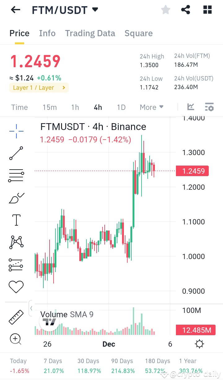 $FTM /USDT ALERT: Key Levels to Watch! 🔥📊 Current Price: | crypto daily on Binance Square