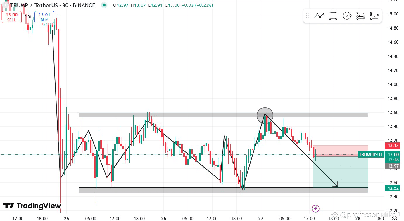 $TRUMP /USDT – Short Trade Setup ! 🔥💯 $TRUMP has faced re | professor Mike 1 on Binance Square