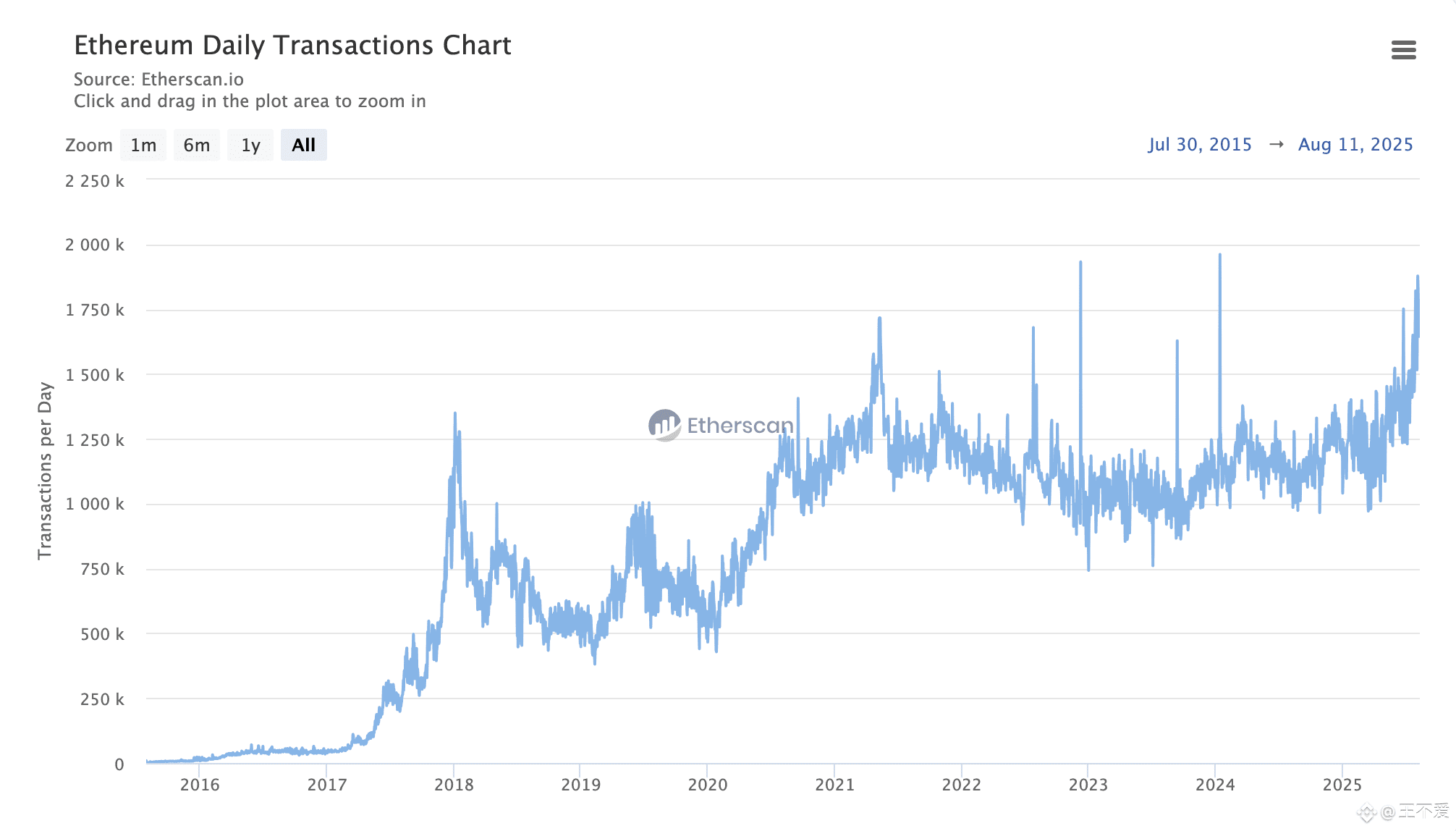 On-chain data does not lie The daily transaction volume on | 王不爱 on ...