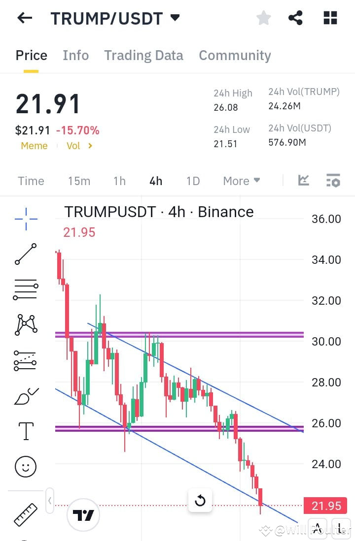 $TRUMP /USDT – Is a Reversal Coming? Key Levels to Watch! | Crypto Export01 on Binance Square