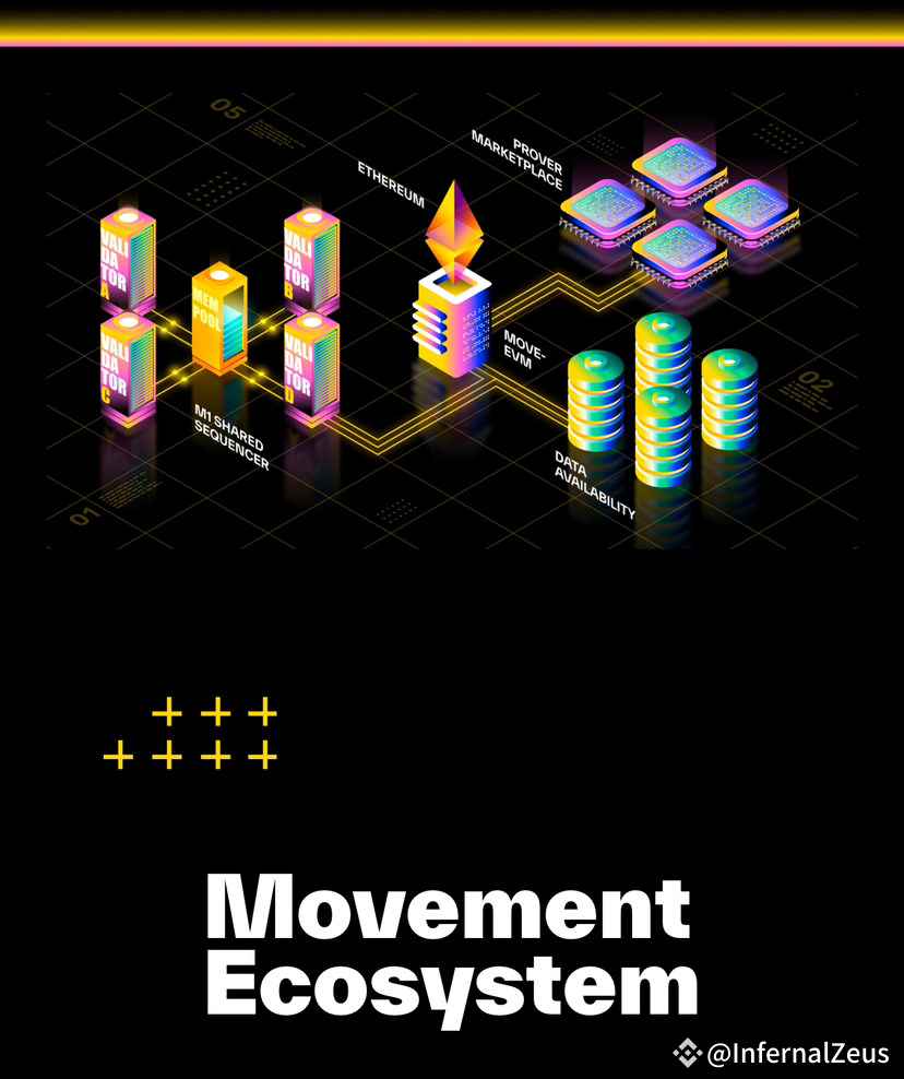 $MOVE “Movement Labs builds on Ethereum by providing a Lay | InfernalZeus on Binance Square