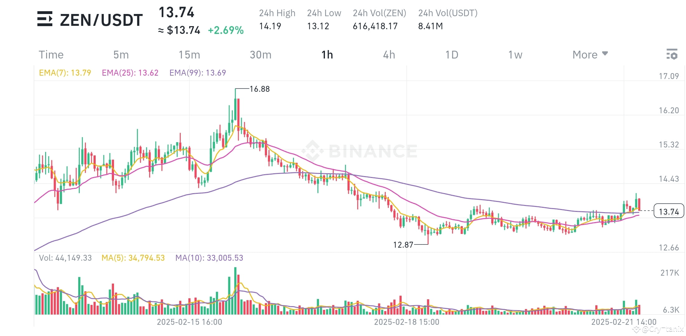 $ZEN /USDT Technical Analysis: Current Price: $13.74 (+2.69 | Cryptanix ...