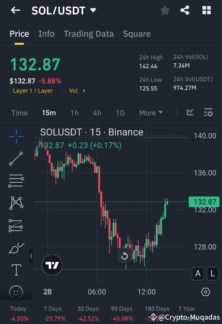 Bull Run Alert: $SOL /USDT - Potential Reversal in Progress! | Crypto-Muqadas on Binance Square