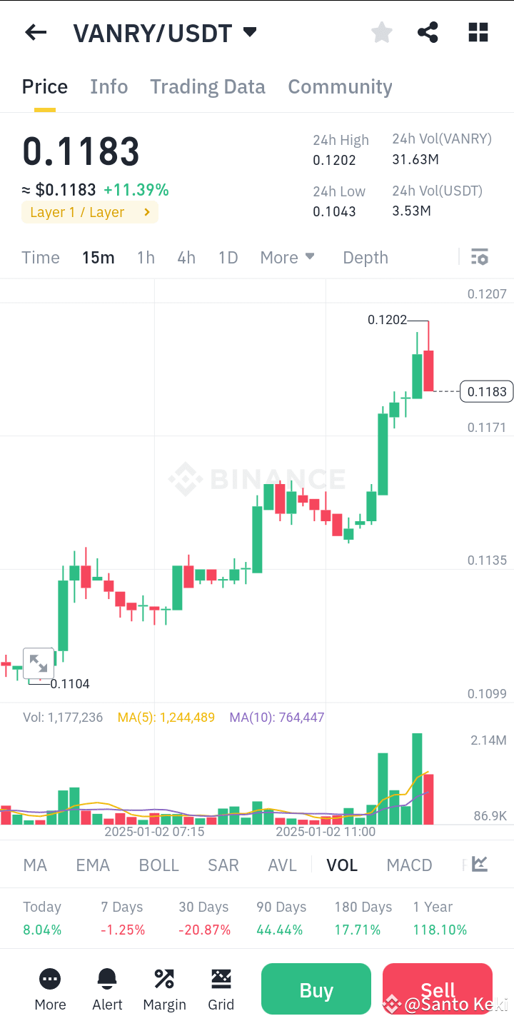 Massive Surge in $VANRY ! Big news for $VANRY traders! T | Santo Keki ...