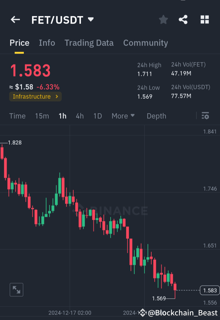 $FET 📊 FET/USDT Analysis: Ready for the Next Move? 🚀 F | Blockchain_Beast on Binance Square