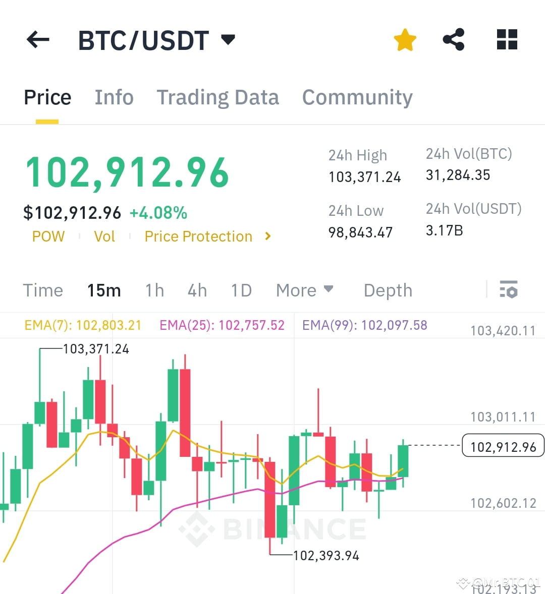 $BTC / USDT 🚀 Bull Run Alert 🚀🔥💯 Currently trading at | Bull Master 01 on Binance Square