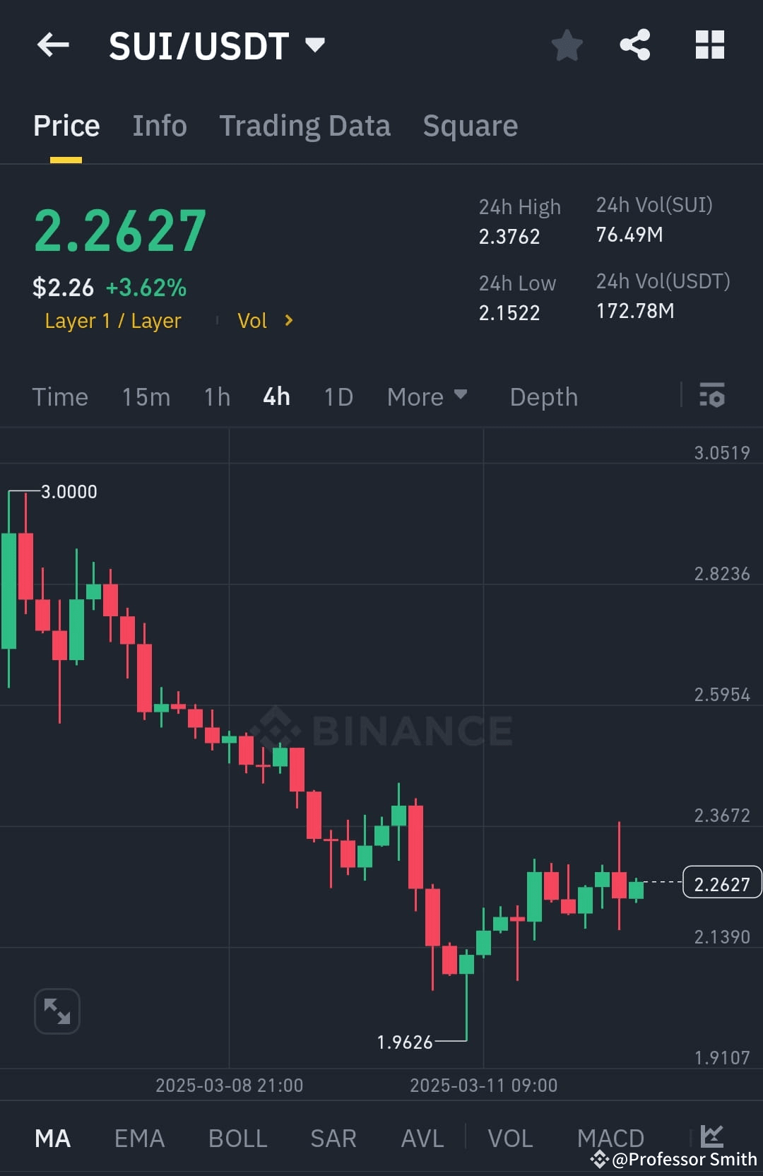 $SUI /USDT BULLISH SETUP: POTENTIAL REVERSAL IN SIGHT 🚀 Su | Professor Smith on Binance Square