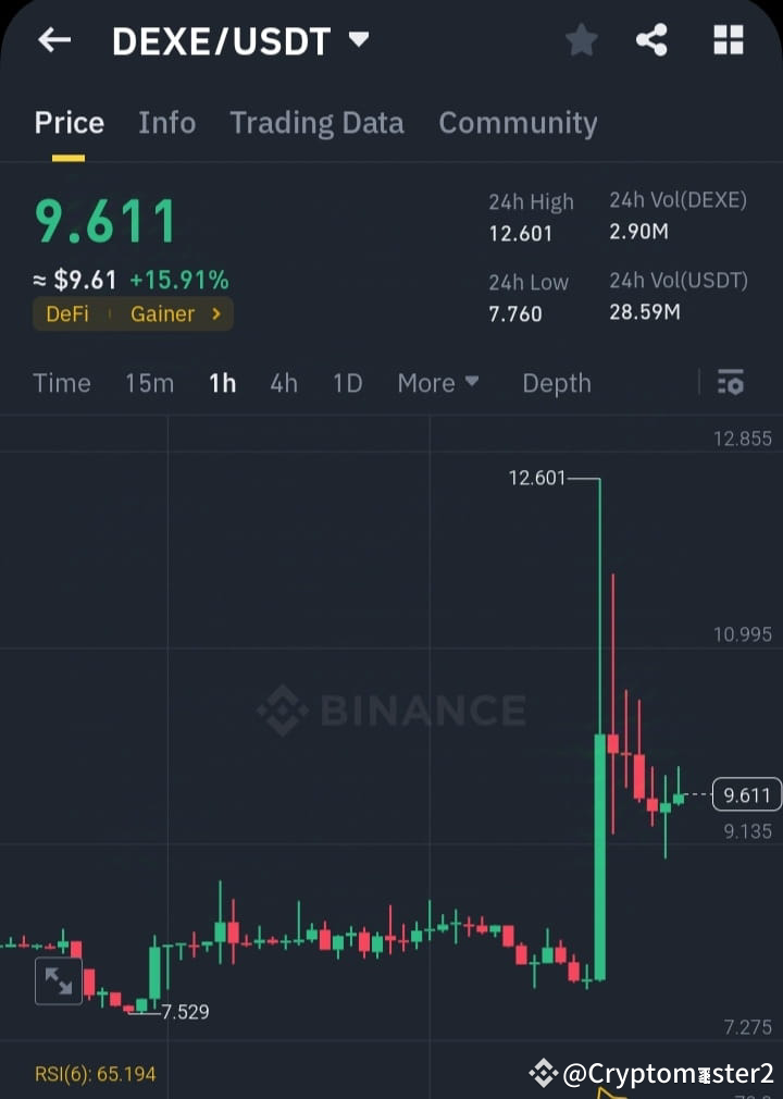 Trading signal alert for $DEXE /USDT $DEXE /USDT has been o | Cryptomaster2 on Binance Square