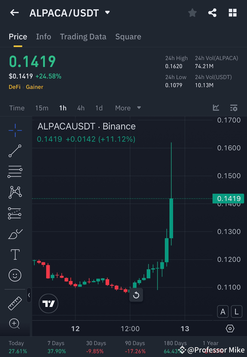 $ALPACA /USDT – Bull Run Alert 🔥💯 ALPACA/USDT has surged | Professor Mike on Binance Square