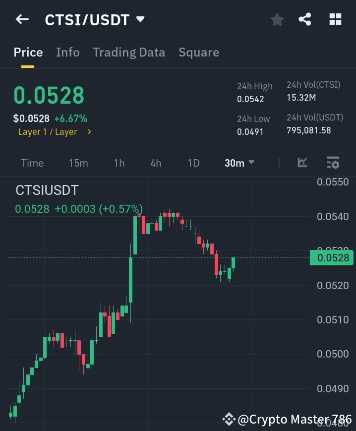 $CTSI /USDT – Breakout Cooling Off, But Still Bullish! 🔥 Cu | Crypto Master 786 on Binance Square