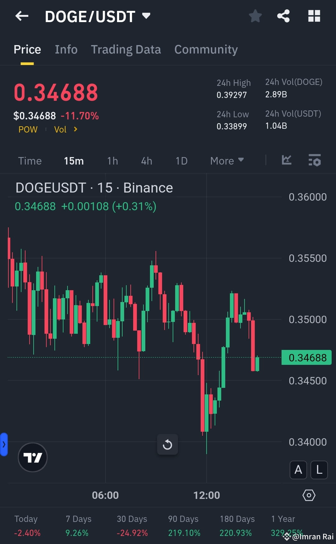 $DOGE /USDT Price Analysis Current Price: $0.34688 Resista | Imran Rai on Binance Square