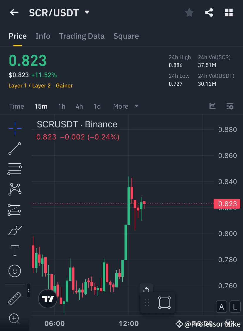 $SCR /USDT Gaining Momentum!🔥💯 SCR/USDT is showing a stro | Professor Mike on Binance Square