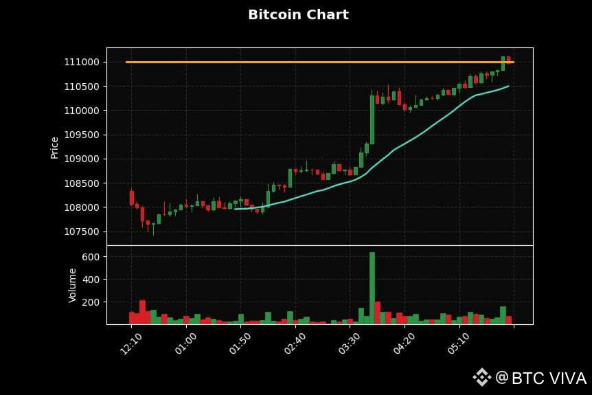 🤔🤔🤔 $Bitcoin alcanza $111,000 $BTC | BTC VIVA en Binance Square