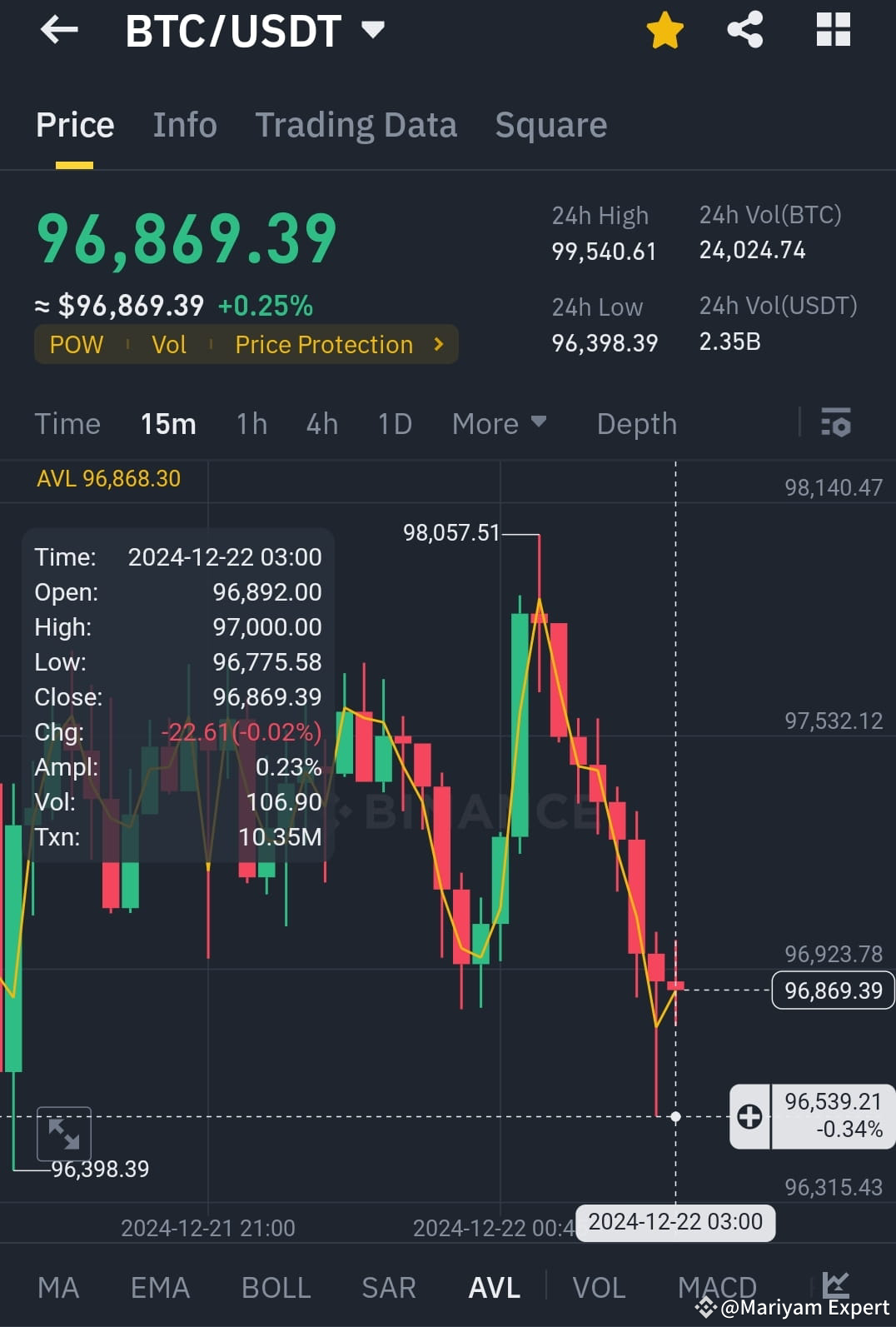 $BTC /USDT Analysis Update 🎯🎯Target Achieved! As I predi | Mariyam Expert on Binance Square