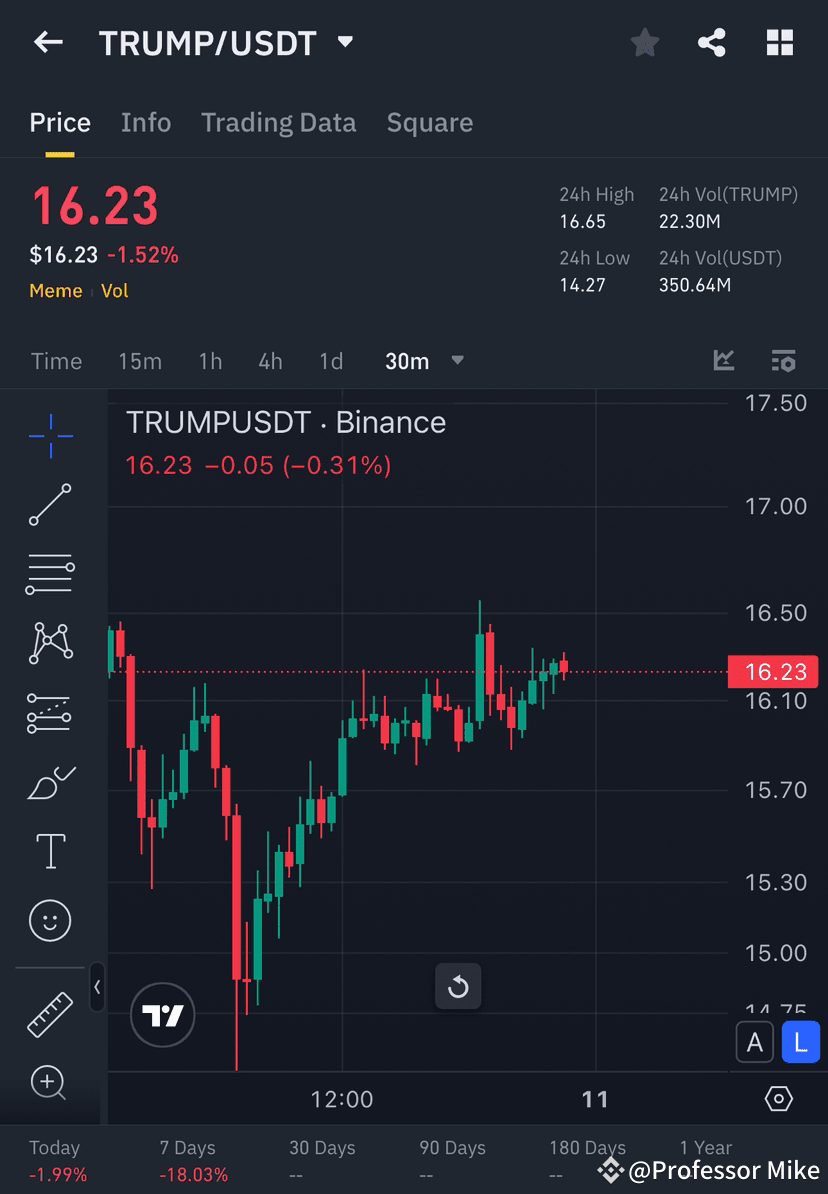 $TRUMP /USDT – Short Trade Setup! 🔥💯 Current Price: 16.23 | Professor Mike on Binance Square