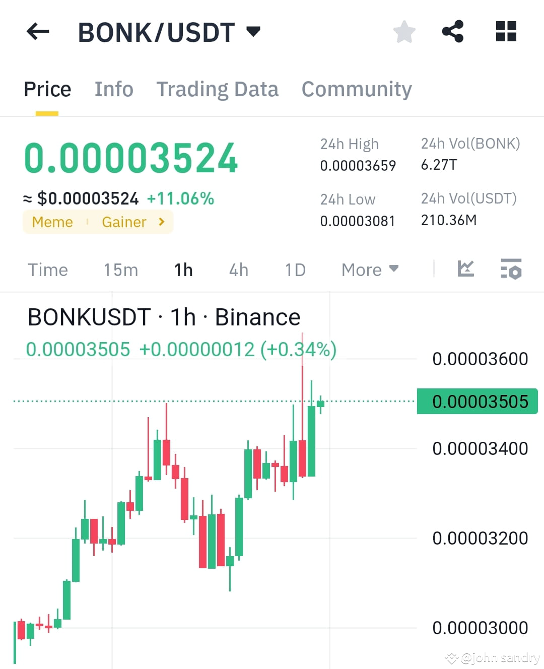 🚀 $BONK /USDT: Meme Coin Madness Unleashes on Binance! 🔥 | john sandry ...