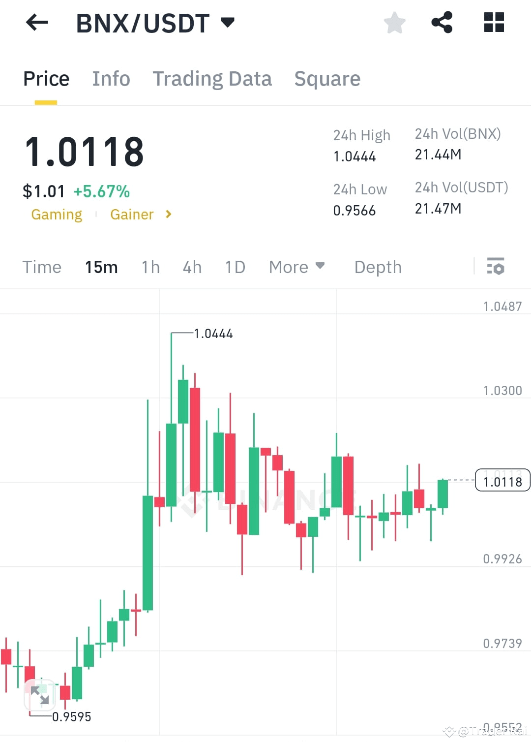 🎮 $BNX is Gaining Momentum! 🚀 🔥 Gaming Token on the Ris | Trader Rai on Binance Square