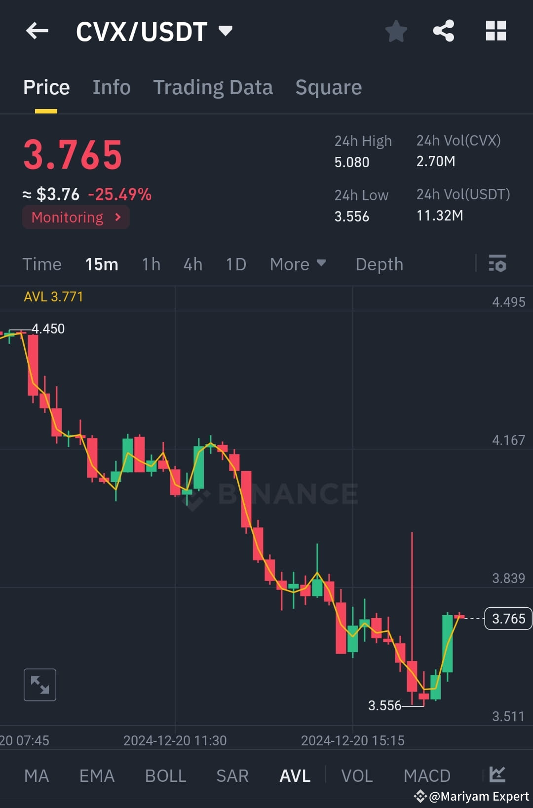 Target Achieved! 🎯🎯The $CVX /USDT pair has successfully h | Mariyam Expert on Binance Square