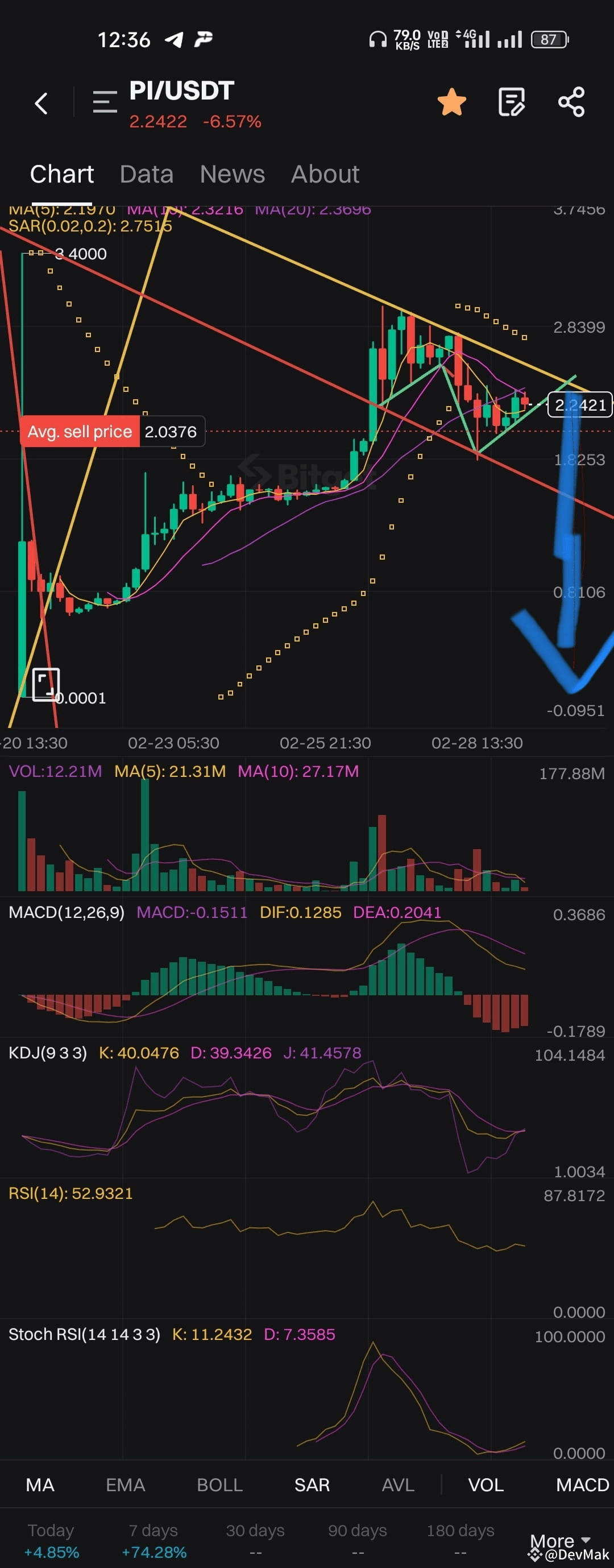 PI/USDT Overall Trend: Recent Downtrend: The price of PI | DevMak on ...