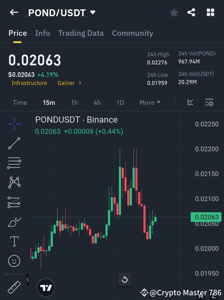 $POND /USDT Bull Run Alert! 🔥💯 🚀 Bullish Setup: Current | Crypto Master 786 on Binance Square
