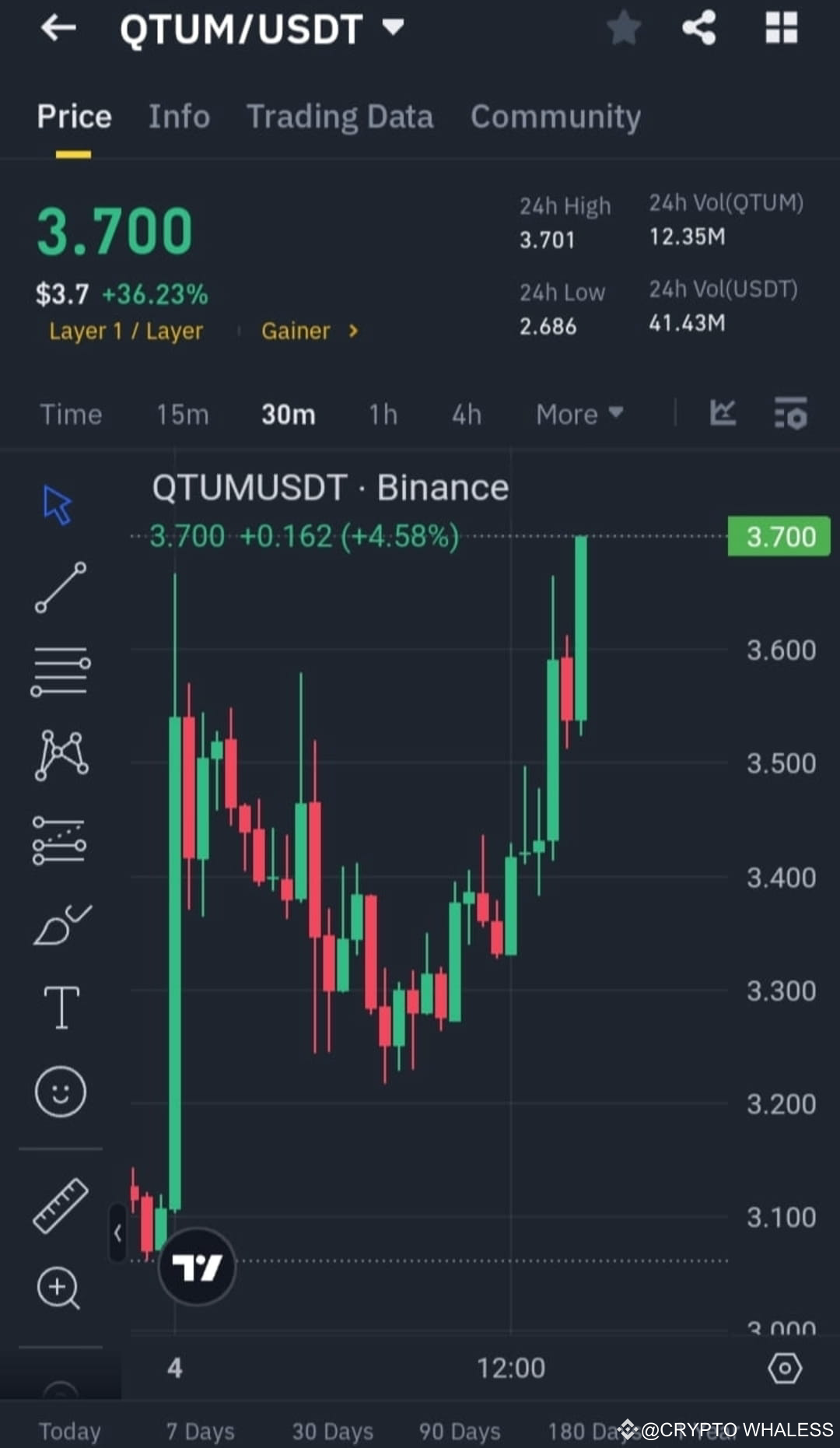 $QTUM Bully Run 💯 🔥 Ready to Catch the Waves 💯 📈 $Q | CRYPTO WHALESS on Binance Square