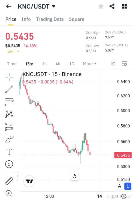 $KNC /USDT Technical Analysis: A Closer Look at Price Move | RB-Trader Official on Binance Square