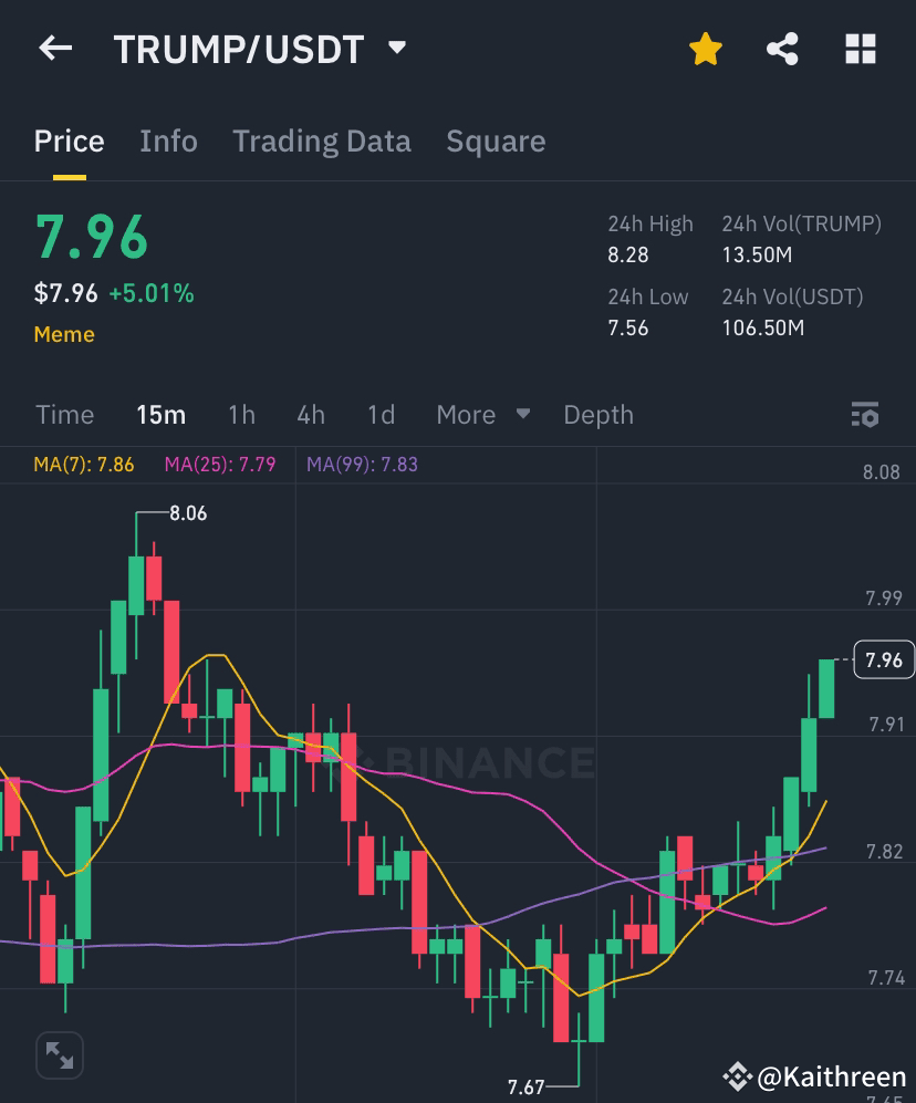 $TRUMP /USDT eyes On 10$ After 77$ To 7$ Breakdown $TRUMP | Kaithreen ...