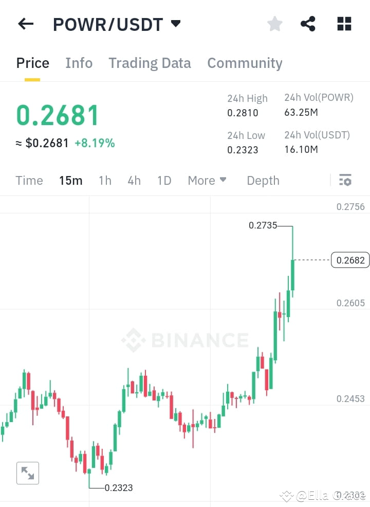 $POWR /USDT Technical Analysis & Trade Signal Current Pri | Ella Grace on Binance Square