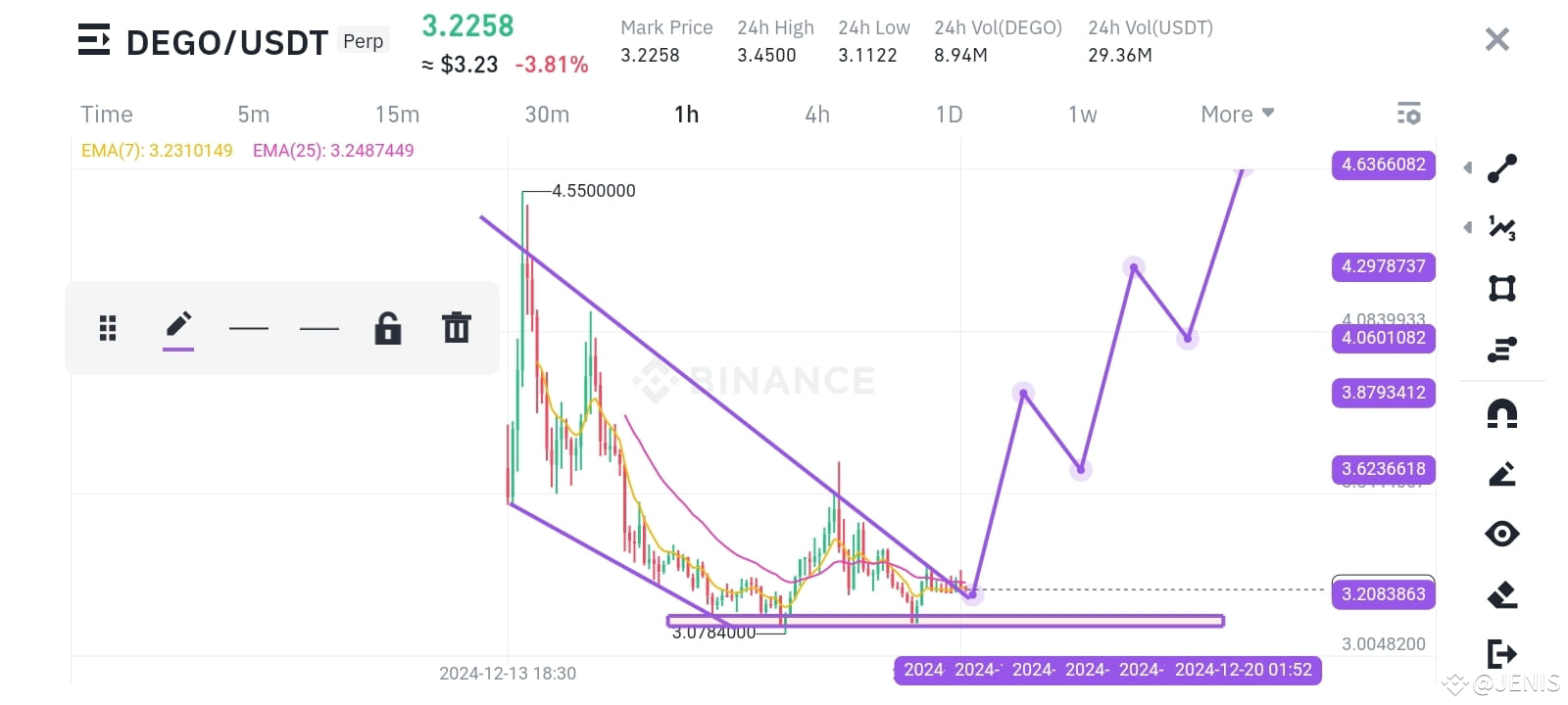 $DEGO Bullish soon 🔥 | JENIS on Binance Square