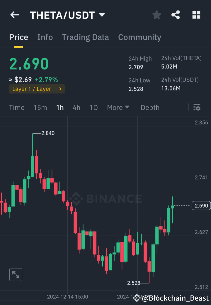 $THETA $THETA Theta/USDT Analysis: Eyeing a | Aliza_Crypto_786 on Binance Square