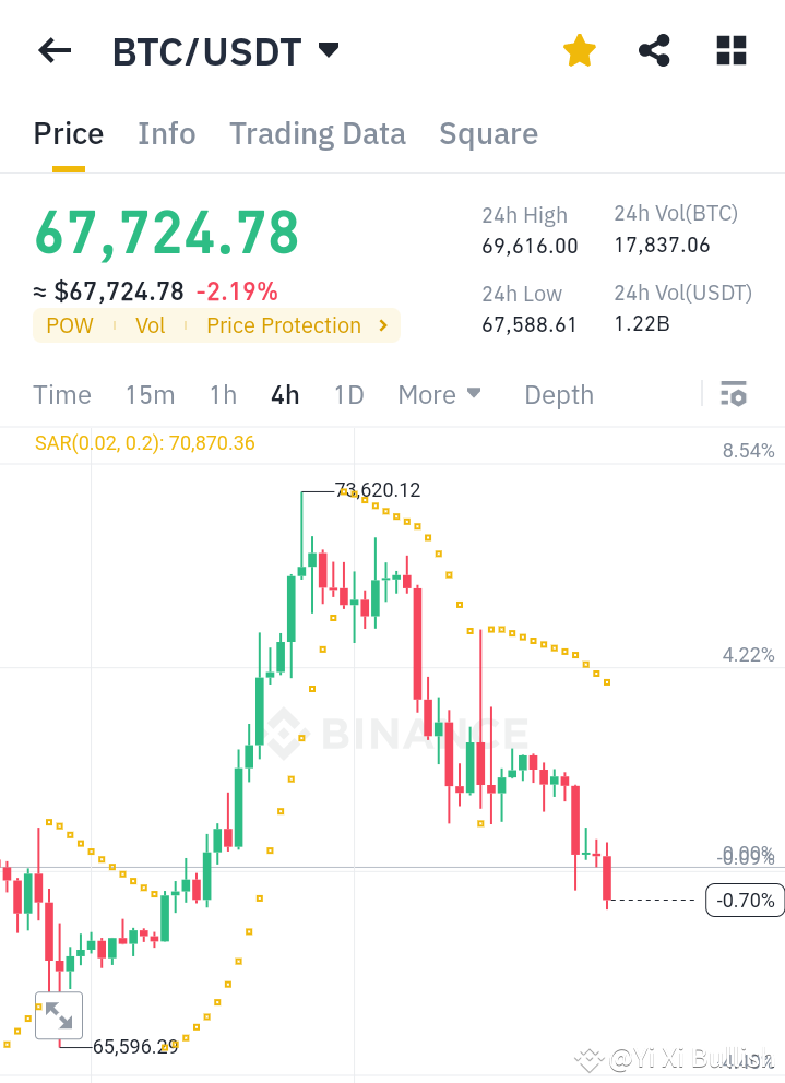 $BTC /USDT Technical Analysis Based on recent data, BTC/US | Yi Xi Bullish on Binance Square