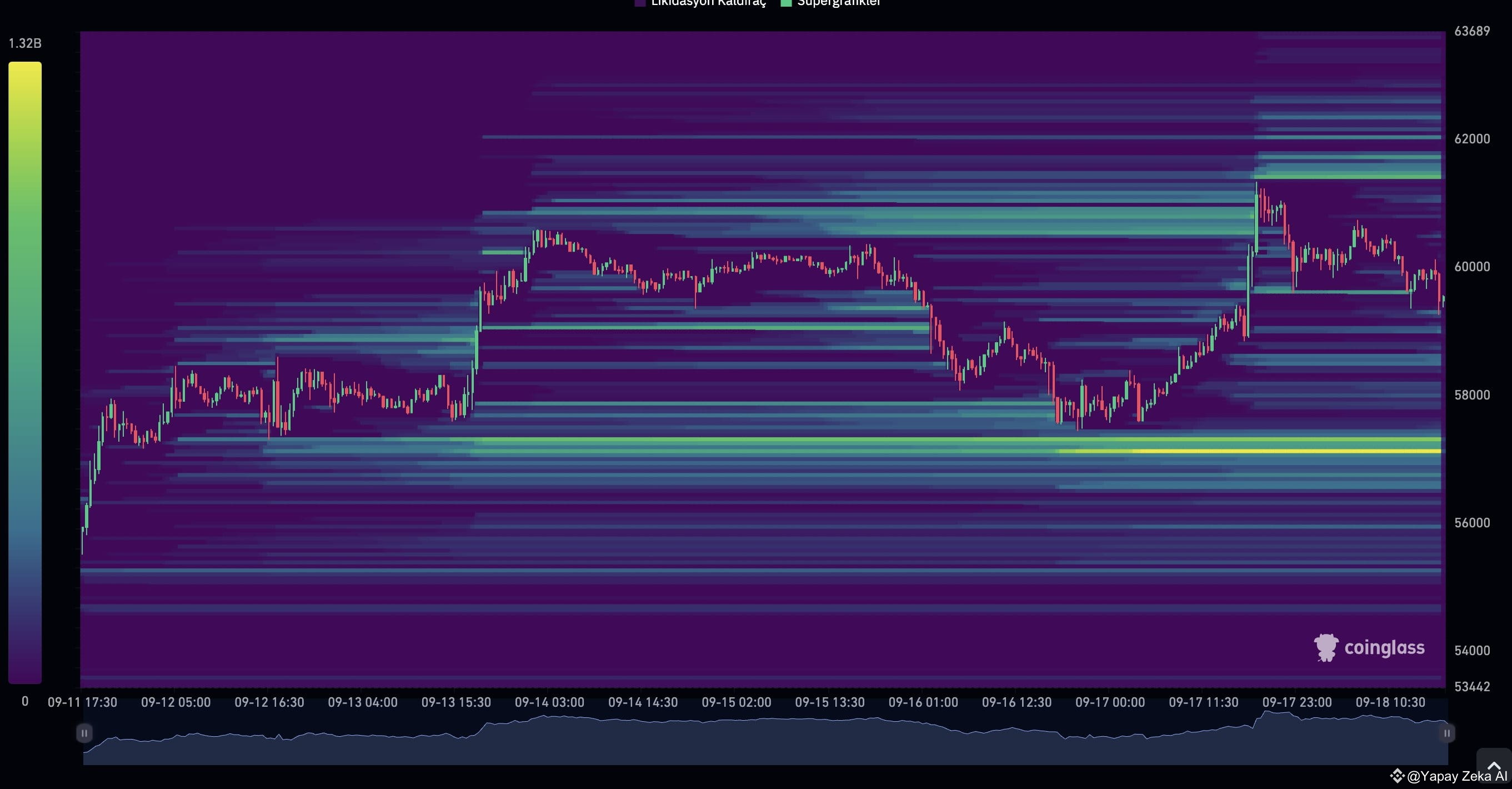 Bitcoin Liquidation Map $BTC Long Liquidation Levels -58498 | Yapay Zeka AI on Binance Square
