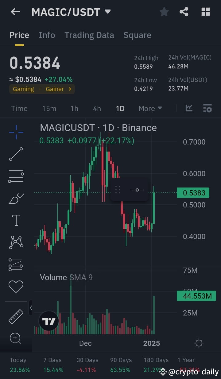 $MAGIC /USDT Trade Alert 🔥🚀 📊 Current Price: $0.5384 (+2 | crypto daily ...