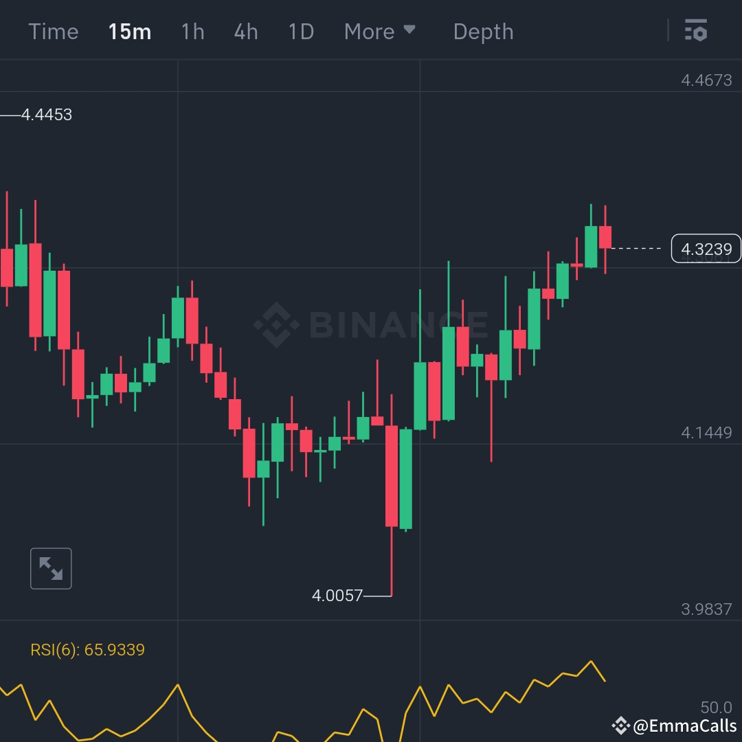 $SUI /USDT Surges Past $4.32 – Bulls Target New Highs $SU | EmmaCalls on Binance Square