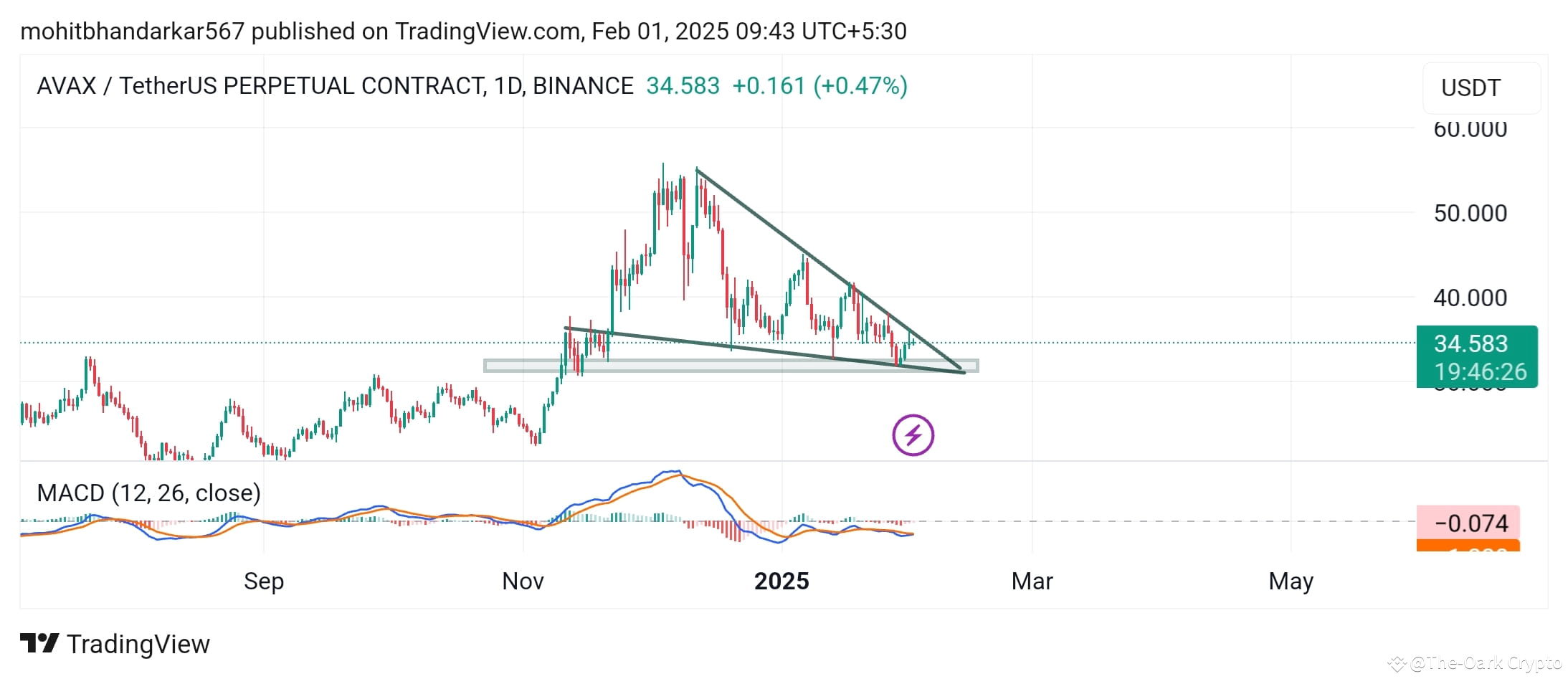 #AVAX $AVAX AVAX 1D Chart Analysis. Avax is trying to br | The-Oark Crypto on Binance Square