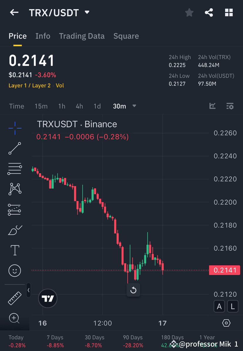$TRX /USDT – Short Trade Opportunity! 🔥💯 $TRX is currentl | Professor Mike Official on Binance ...