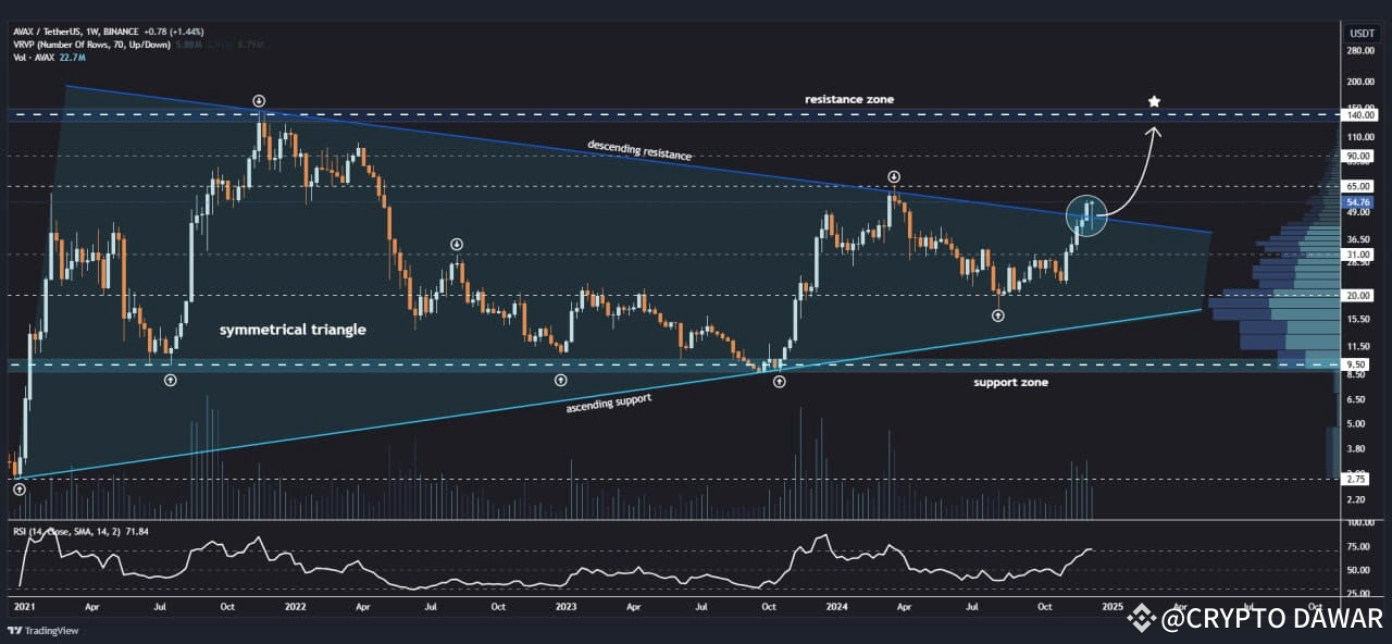 💰 AVAX Analysis- 👀 Avalanche is breaking a symmetrical t | CRYPTO DAWAR on Binance Square